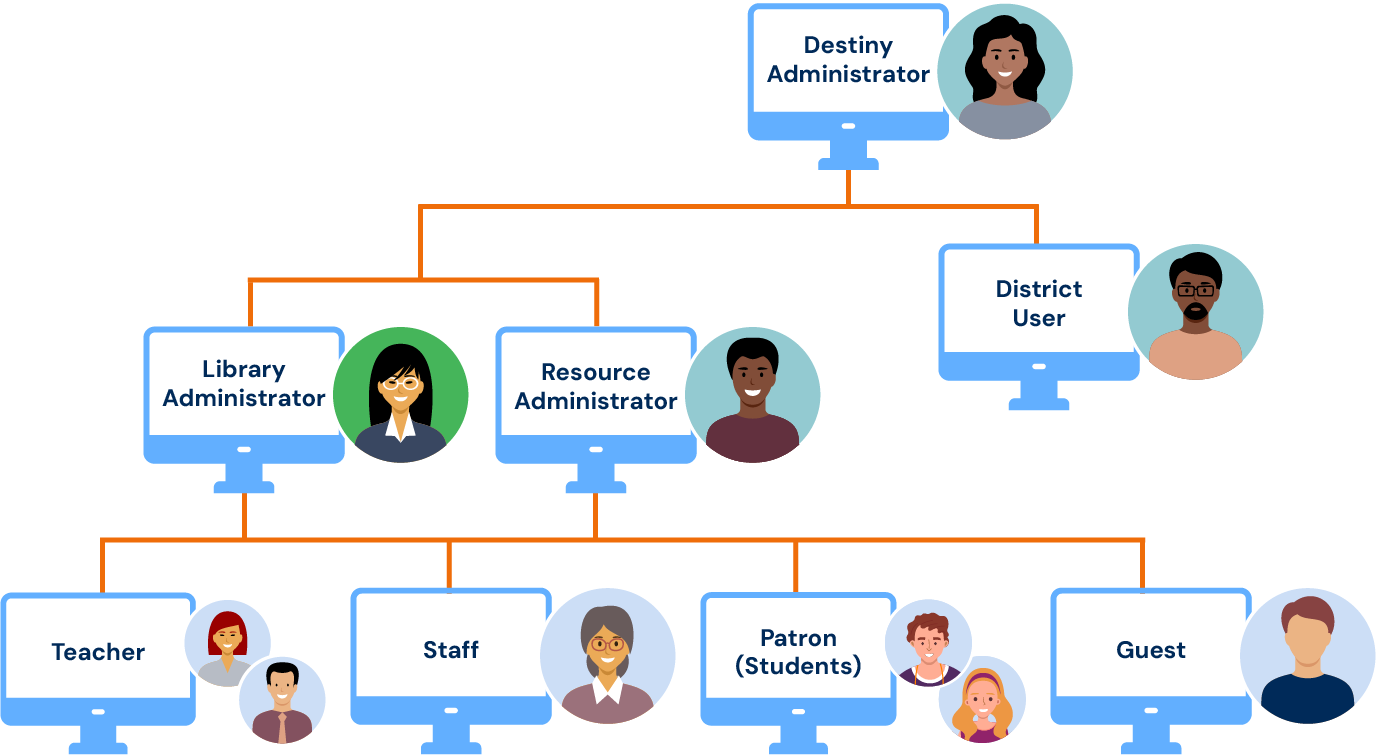 Destiny User Structure